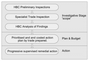 Building Defect Analysis and Reporting - HBC